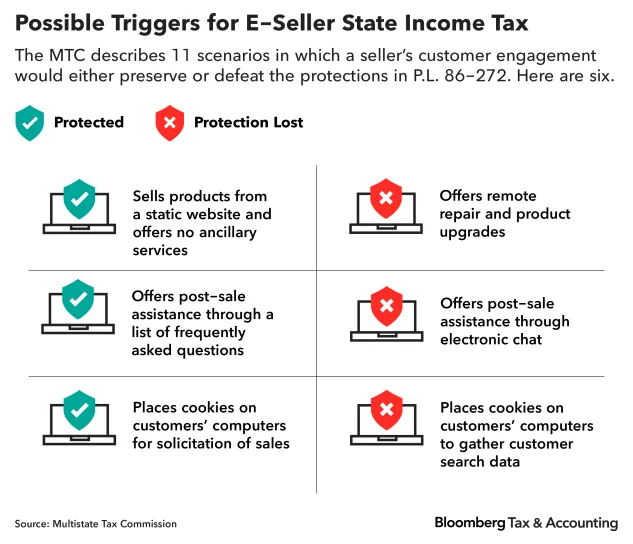 Taxually | Understanding Public Law 86-272